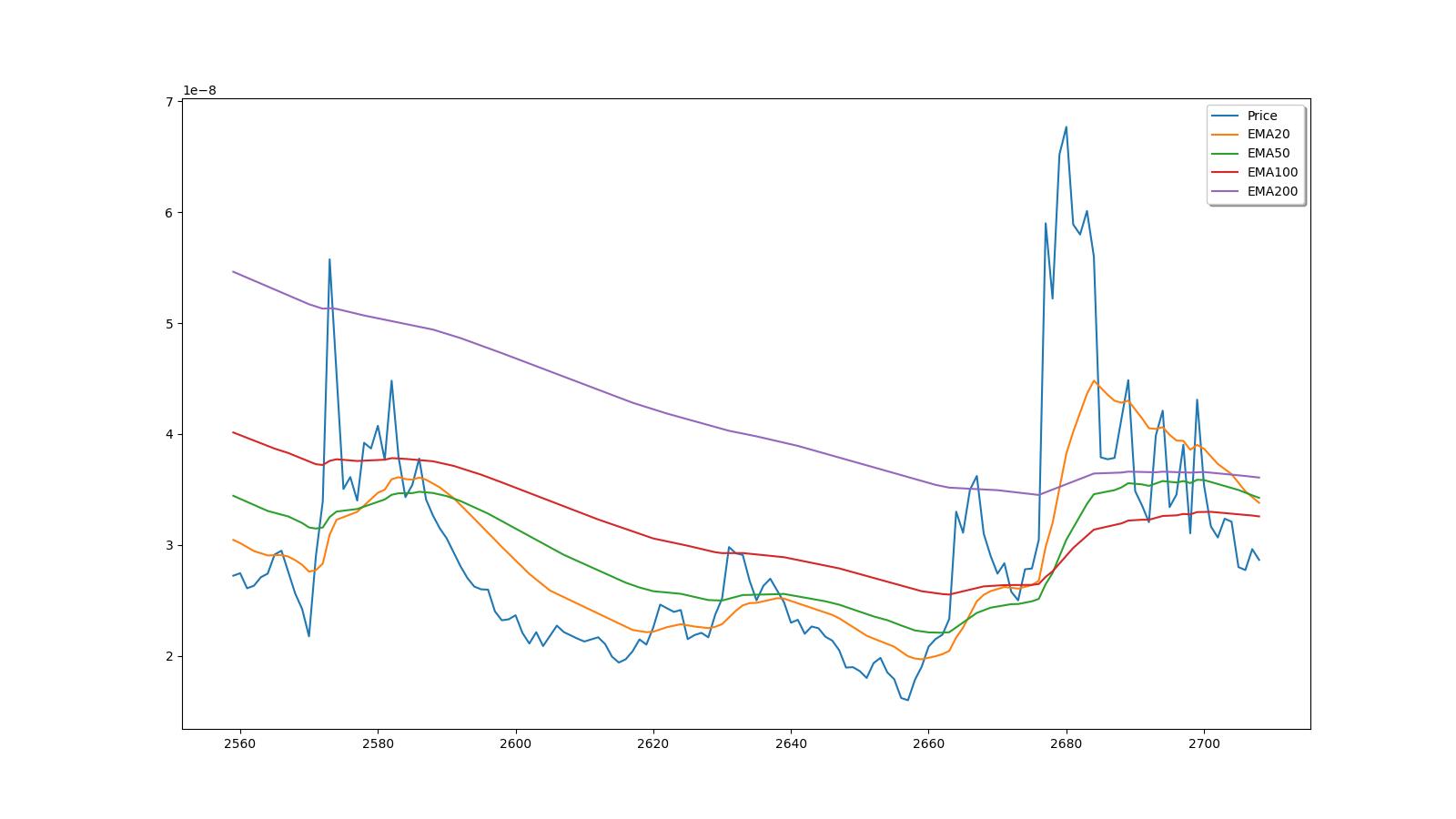 FREE Coin Exponential Moving Averages