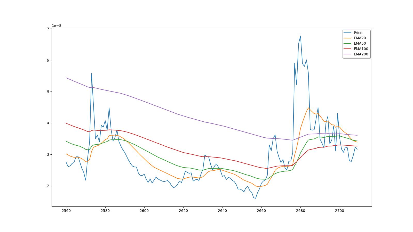 FREE Coin Exponential Moving Averages