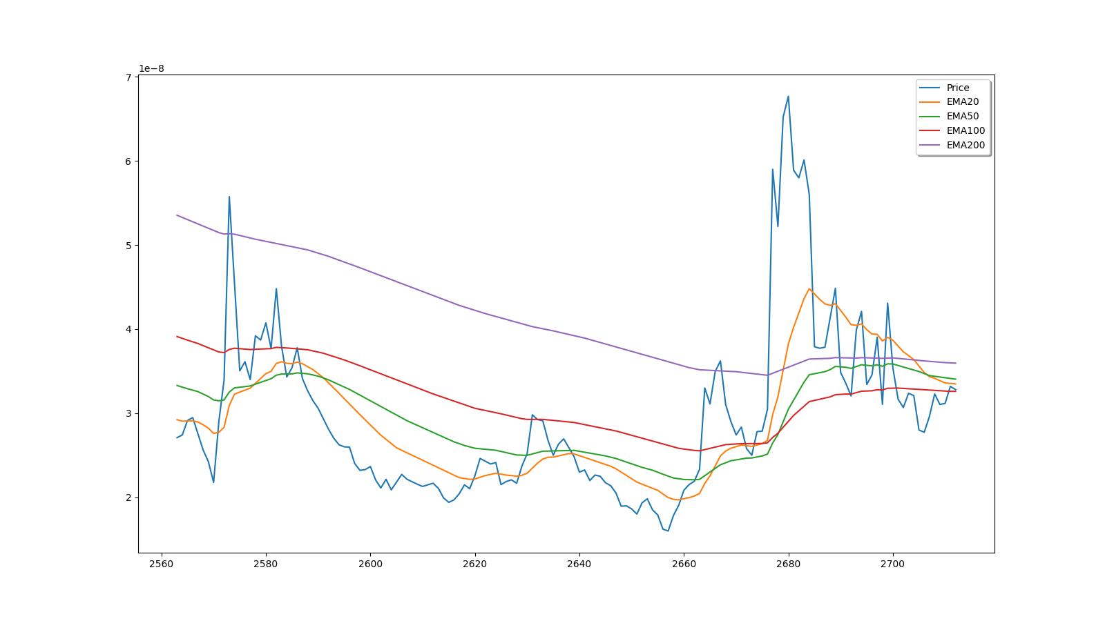 FREE Coin Exponential Moving Averages