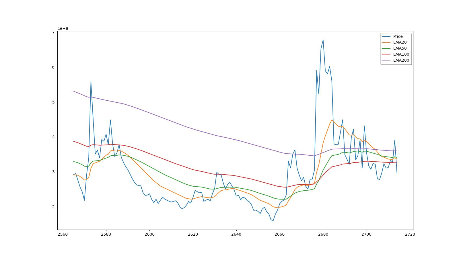 FREE Coin Exponential Moving Averages