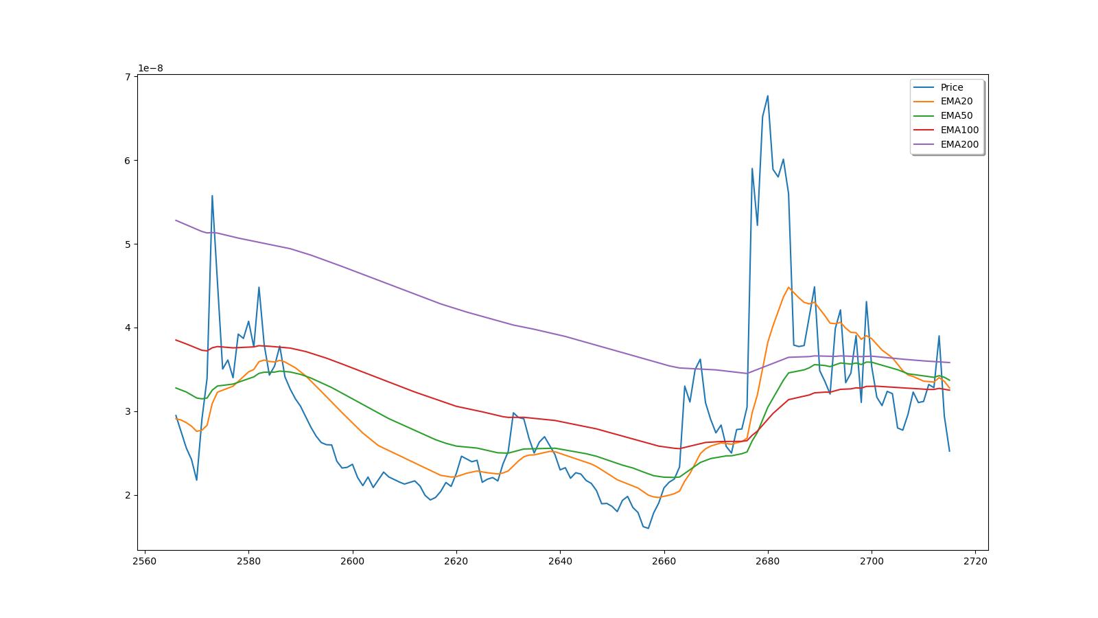 FREE Coin Exponential Moving Averages