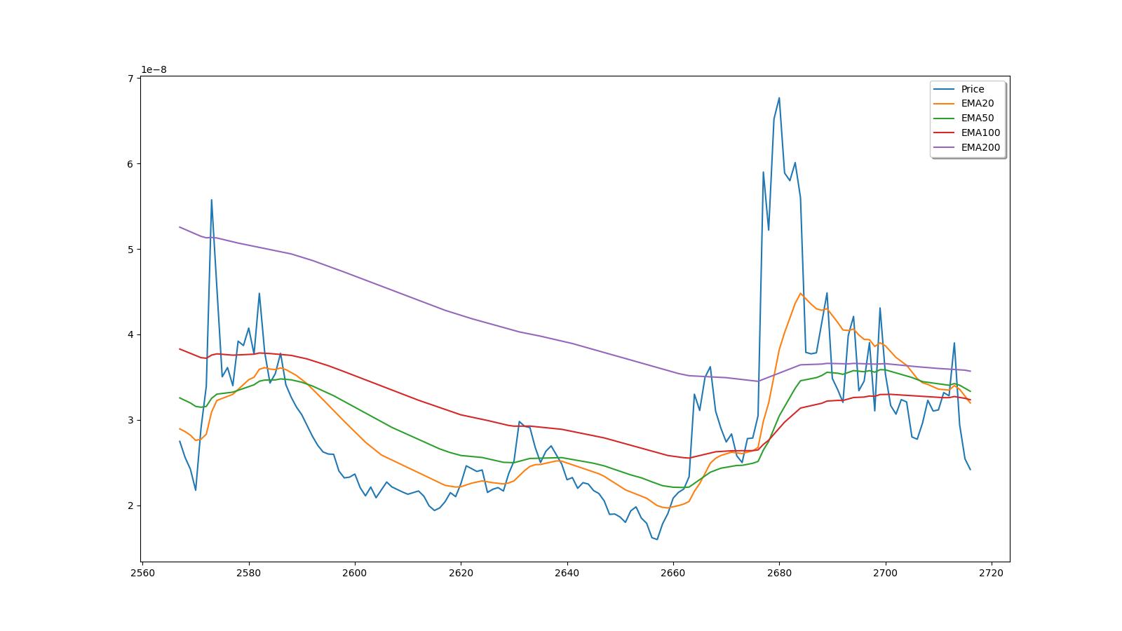 FREE Coin Exponential Moving Averages