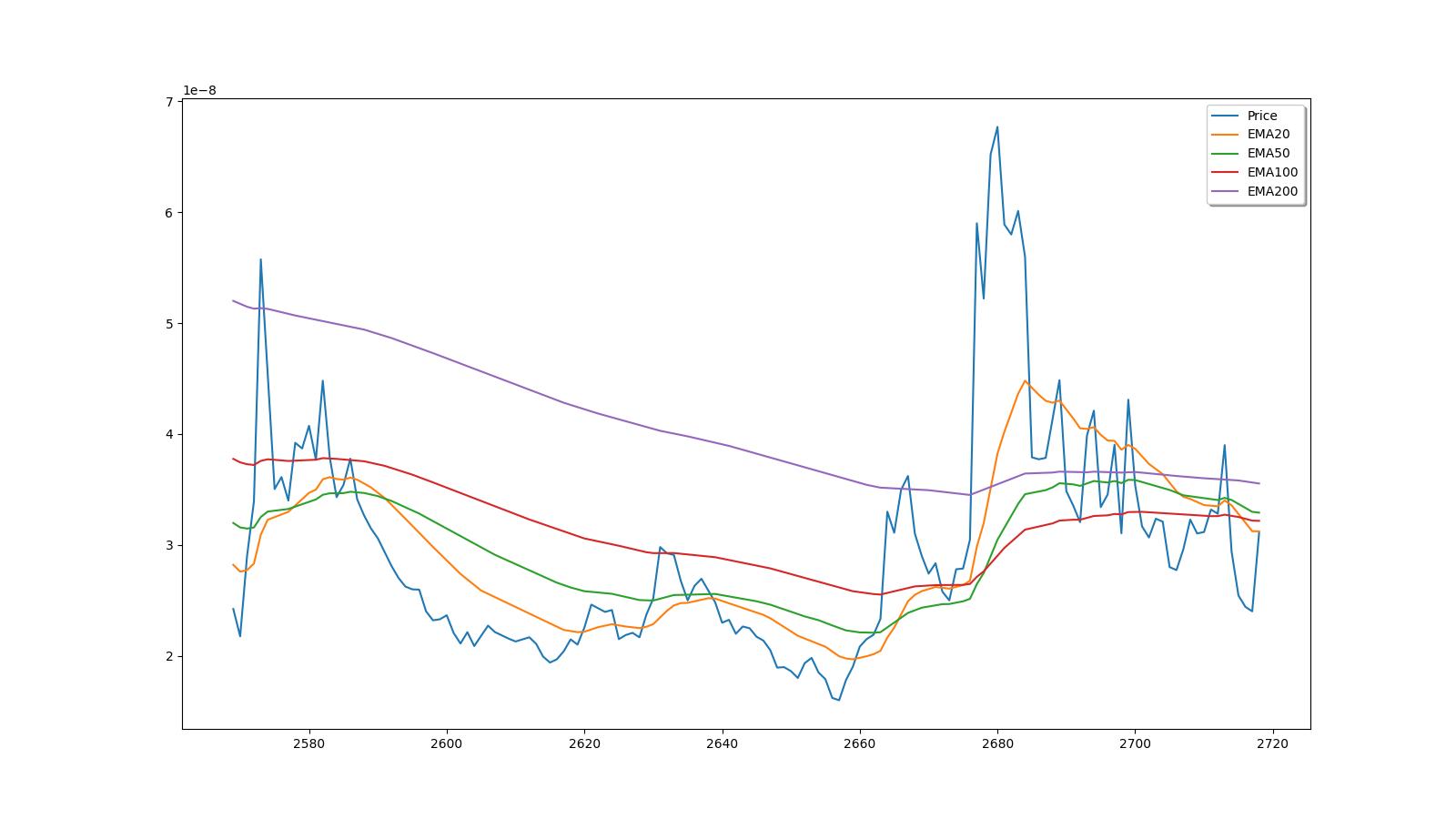 FREE Coin Exponential Moving Averages