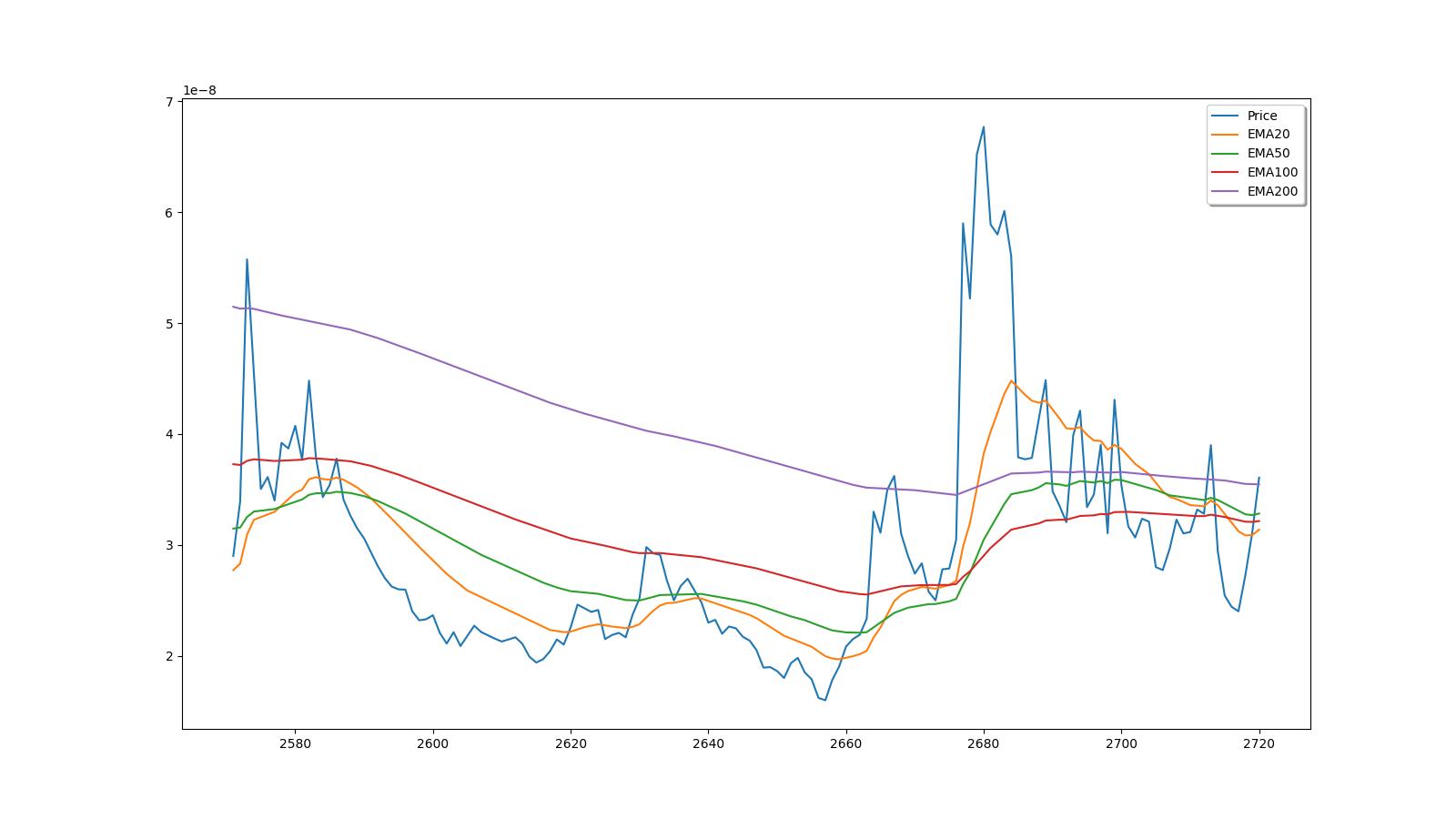 FREE Coin Exponential Moving Averages