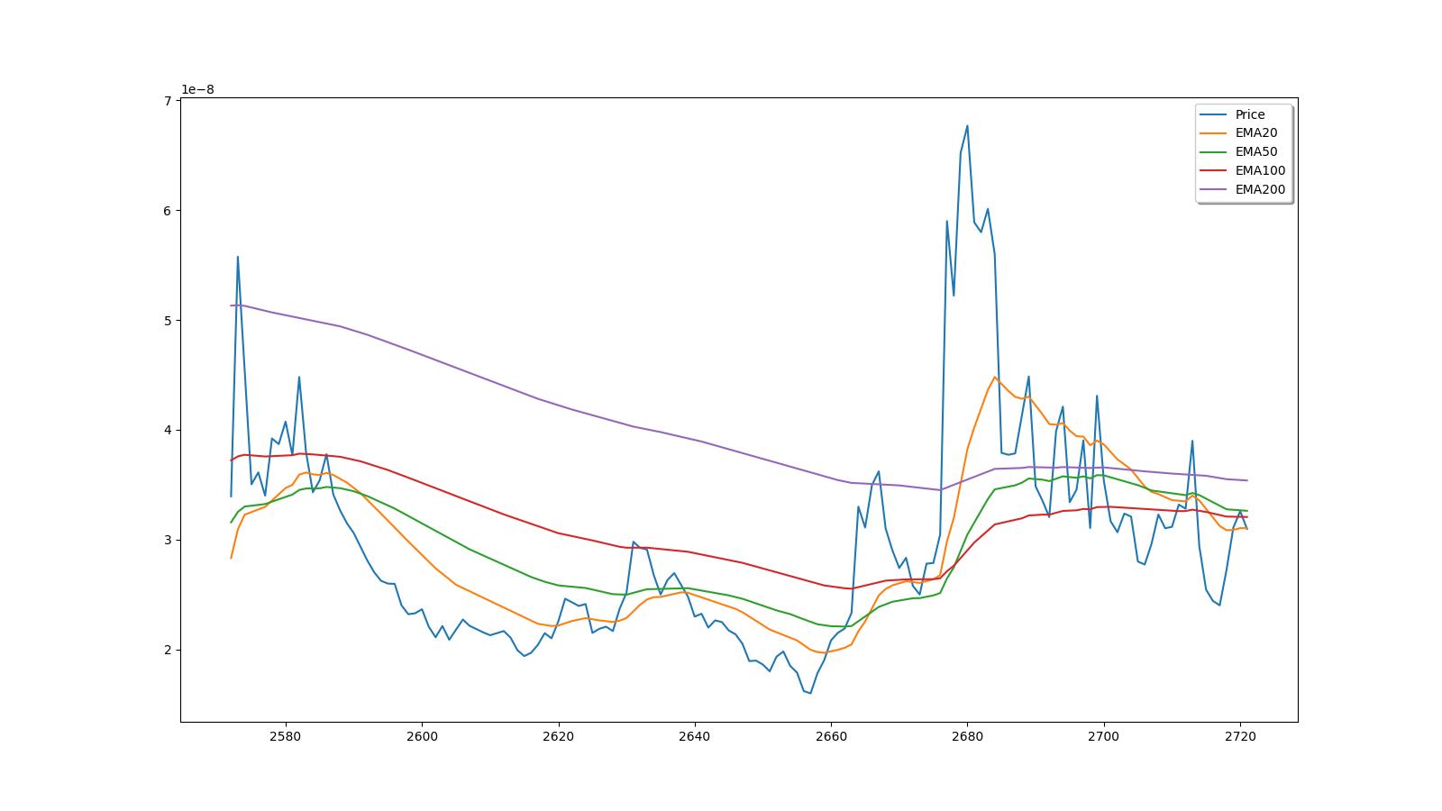 FREE Coin Exponential Moving Averages