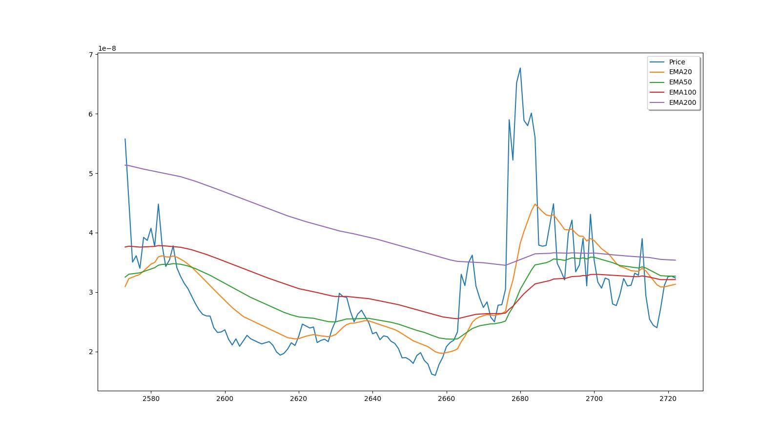 FREE Coin Exponential Moving Averages