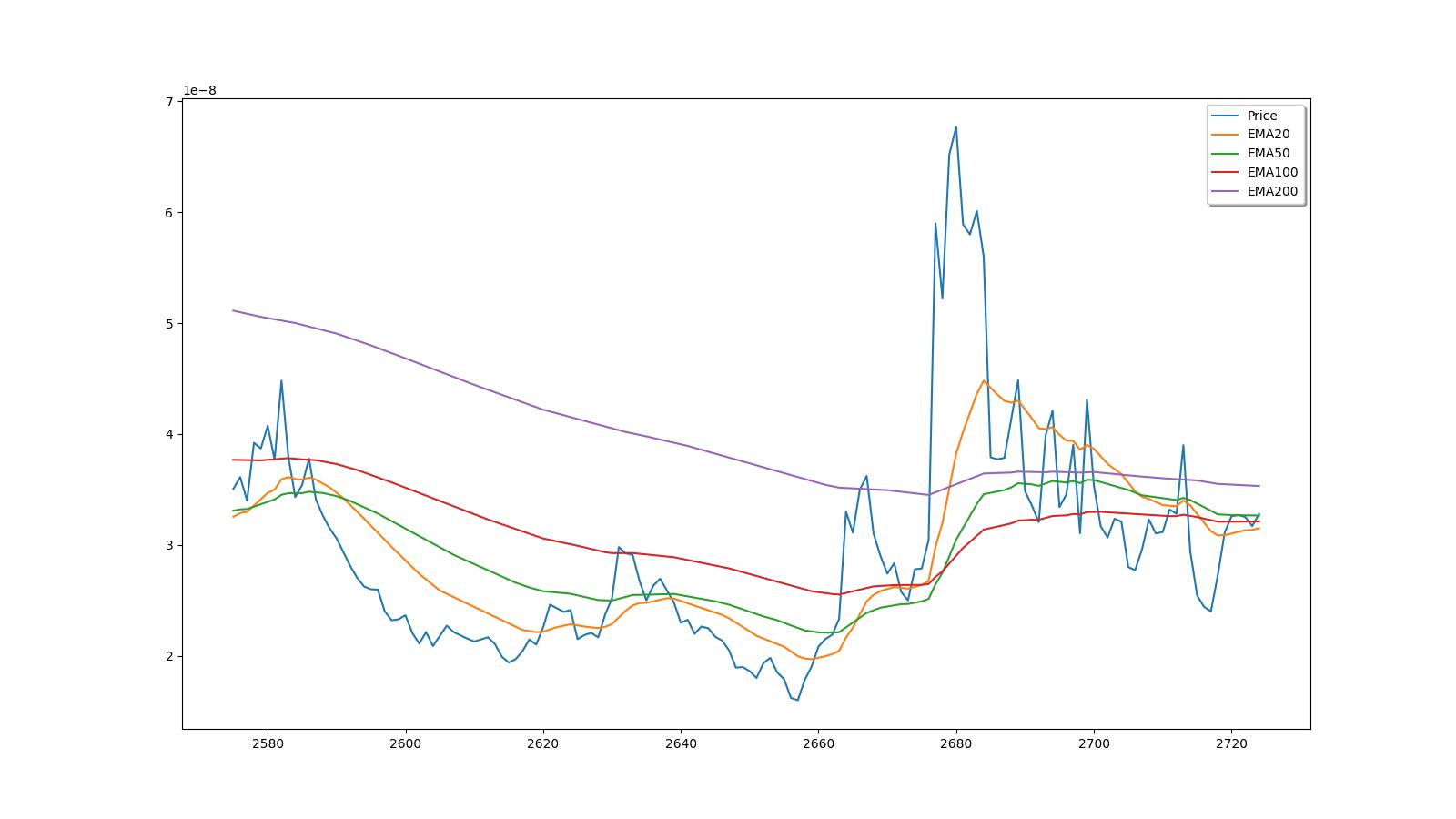 FREE Coin Exponential Moving Averages