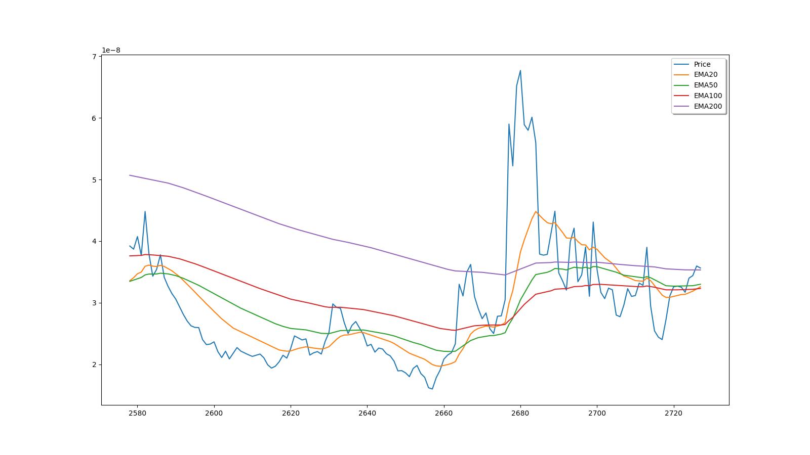 FREE Coin Exponential Moving Averages