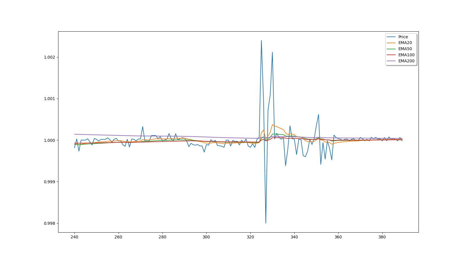 Freedom Dollar Exponential Moving Averages