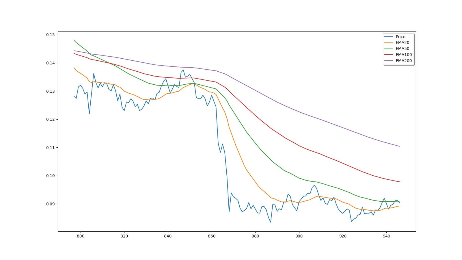 Freedom God DAO Exponential Moving Averages