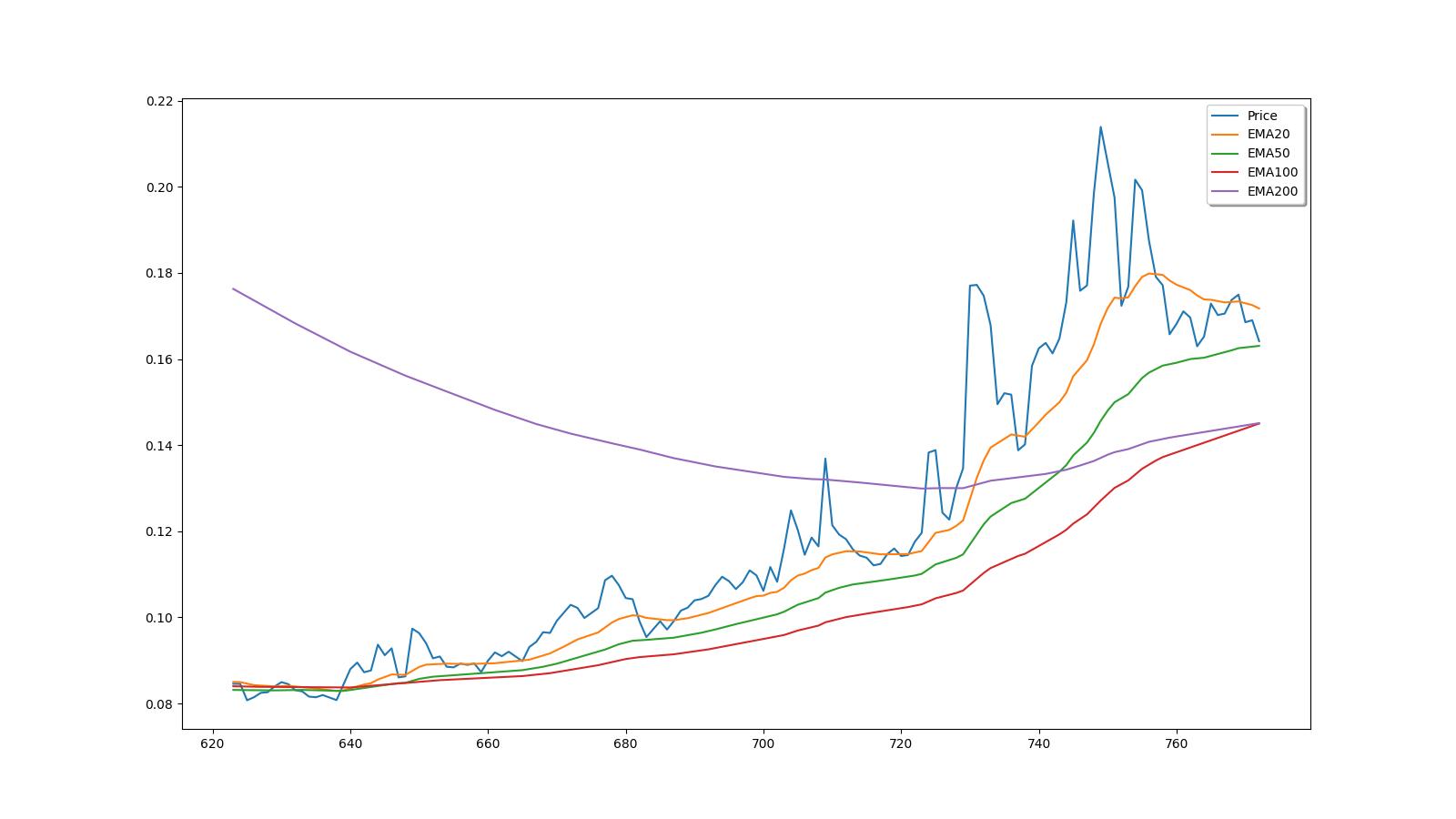 Freedom God DAO Exponential Moving Averages