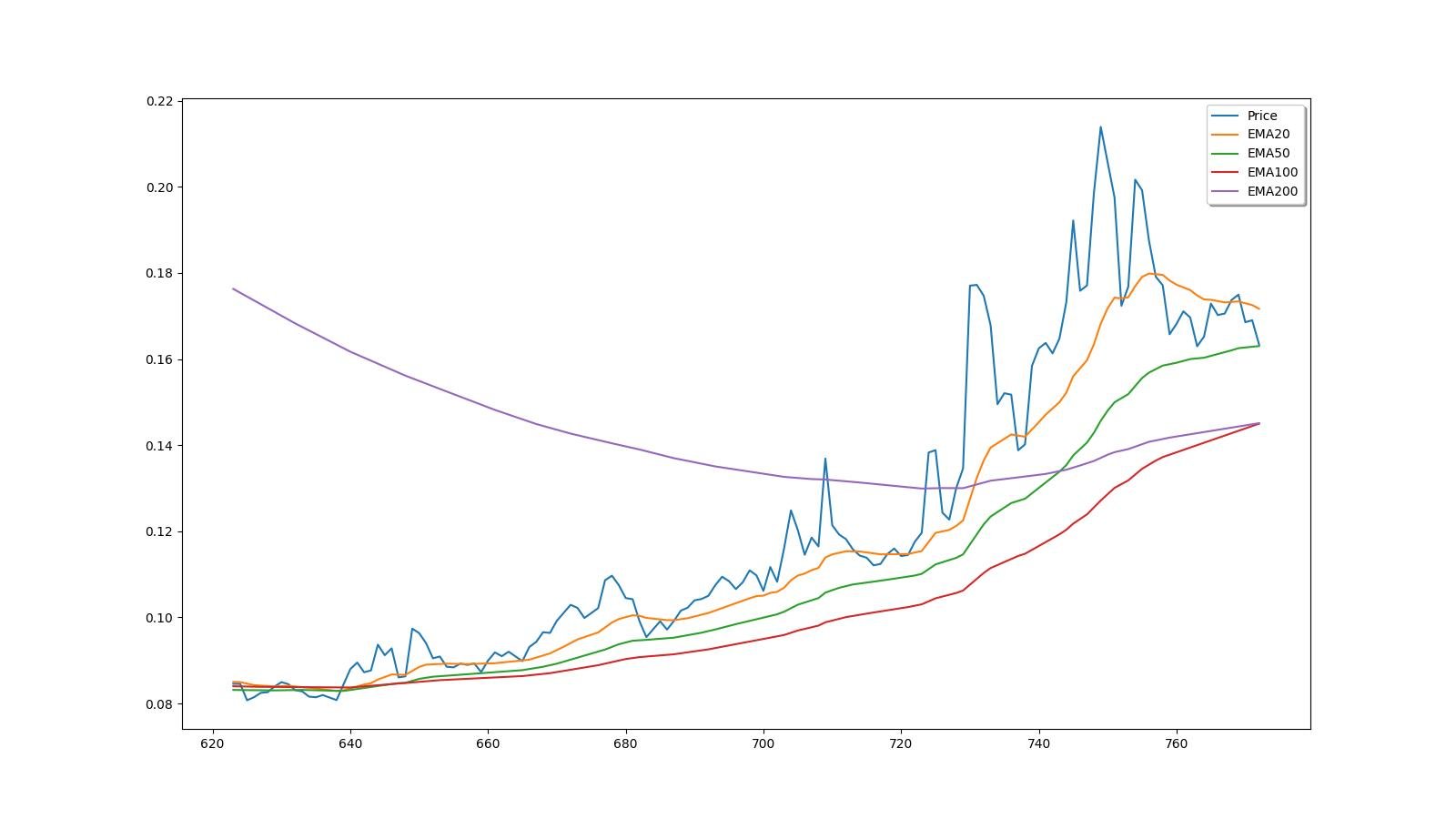 Freedom God DAO Exponential Moving Averages