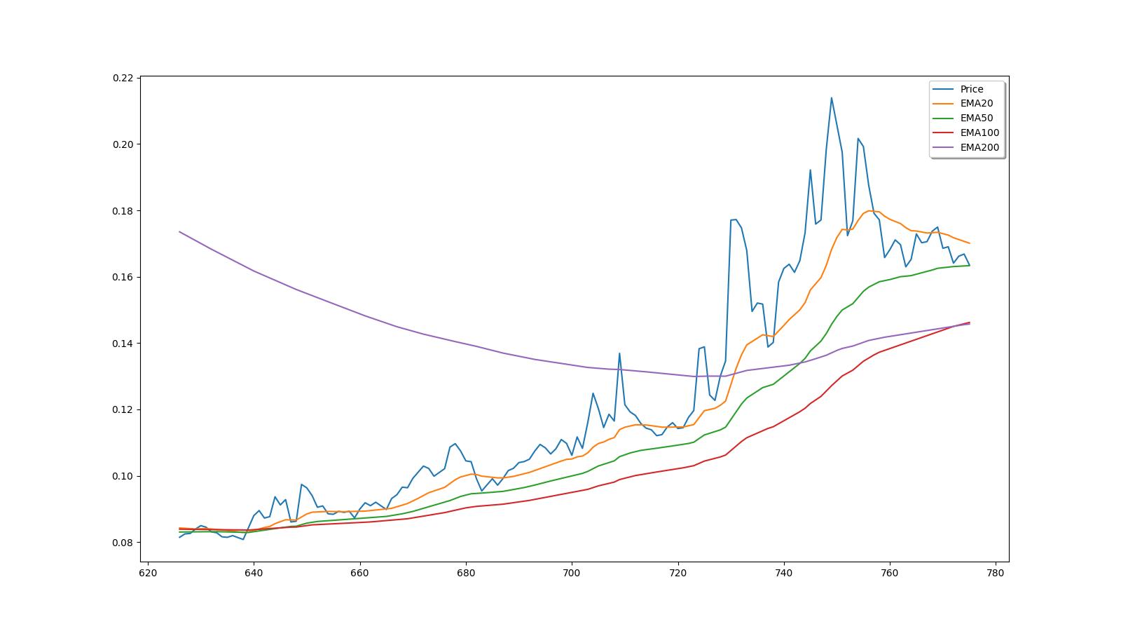 Freedom God DAO Exponential Moving Averages