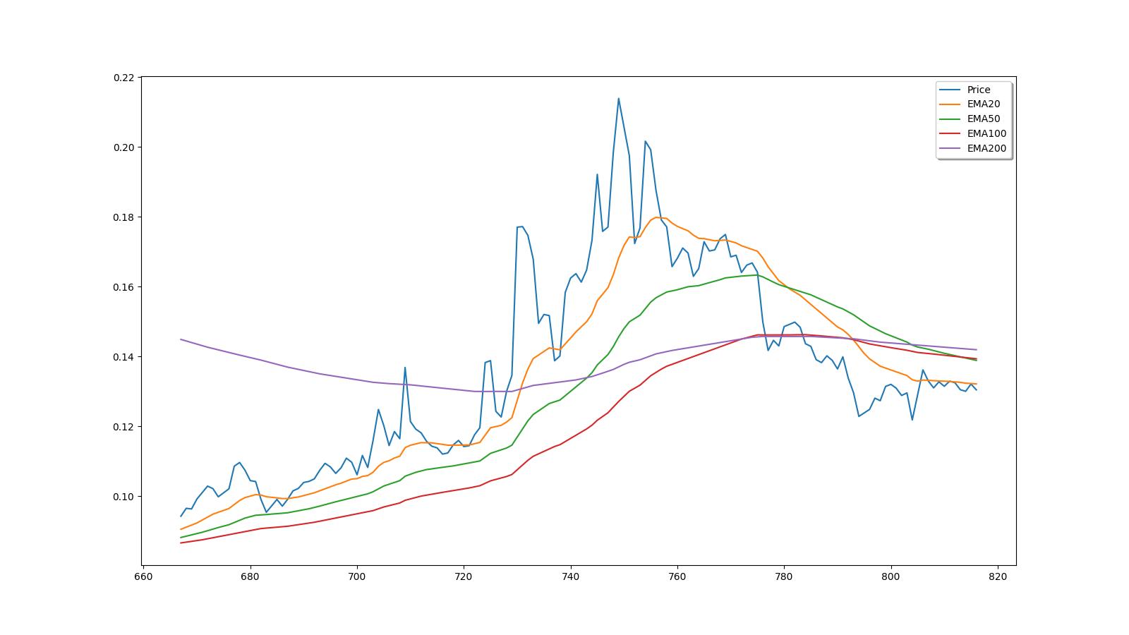 Freedom God DAO Exponential Moving Averages