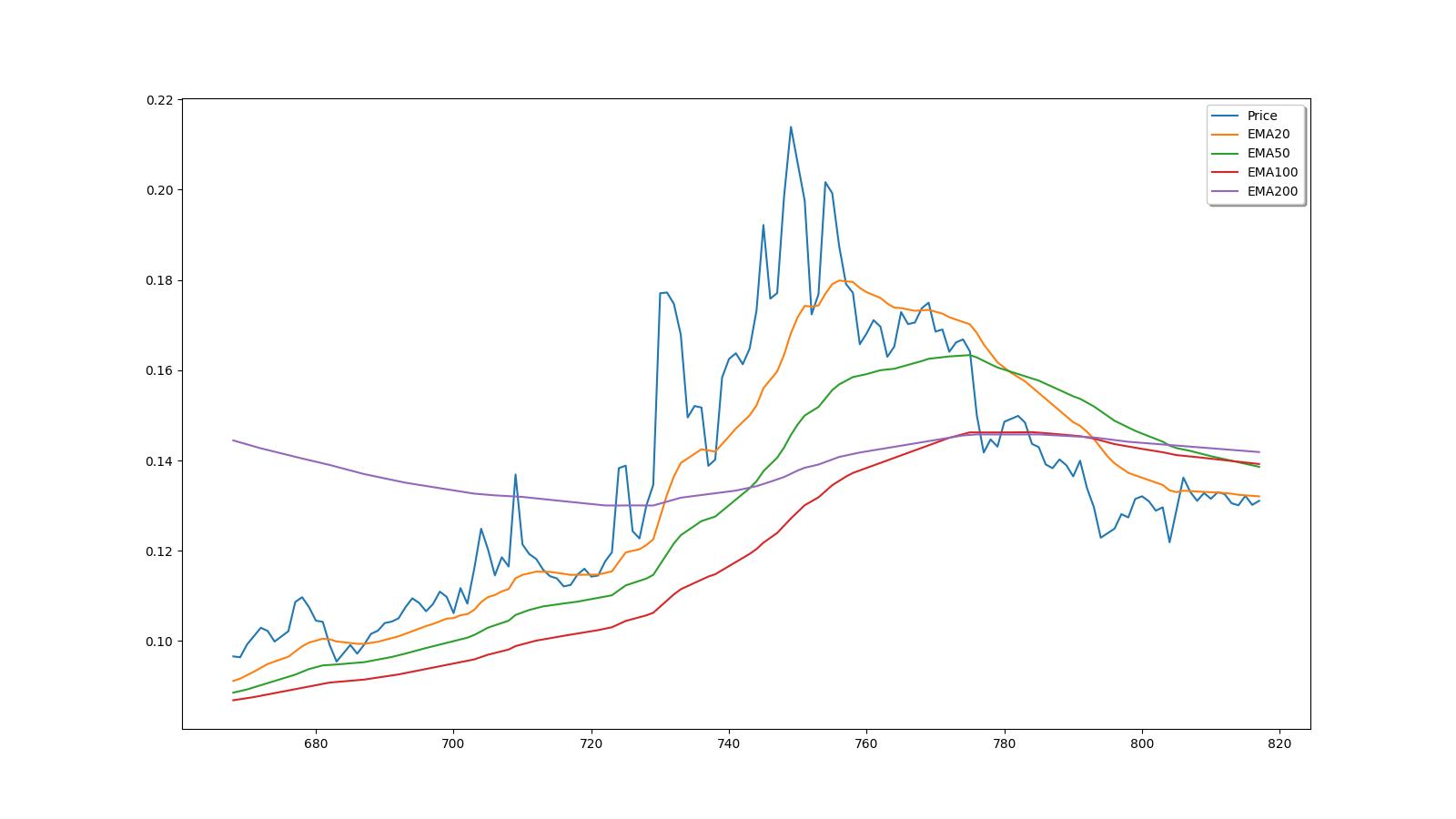 Freedom God DAO Exponential Moving Averages