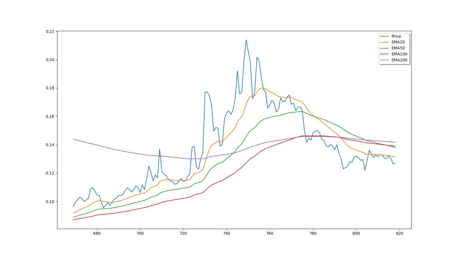 Freedom God DAO Exponential Moving Averages