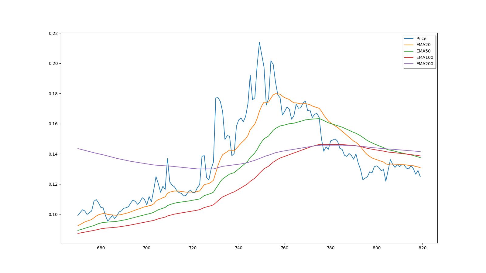 Freedom God DAO Exponential Moving Averages
