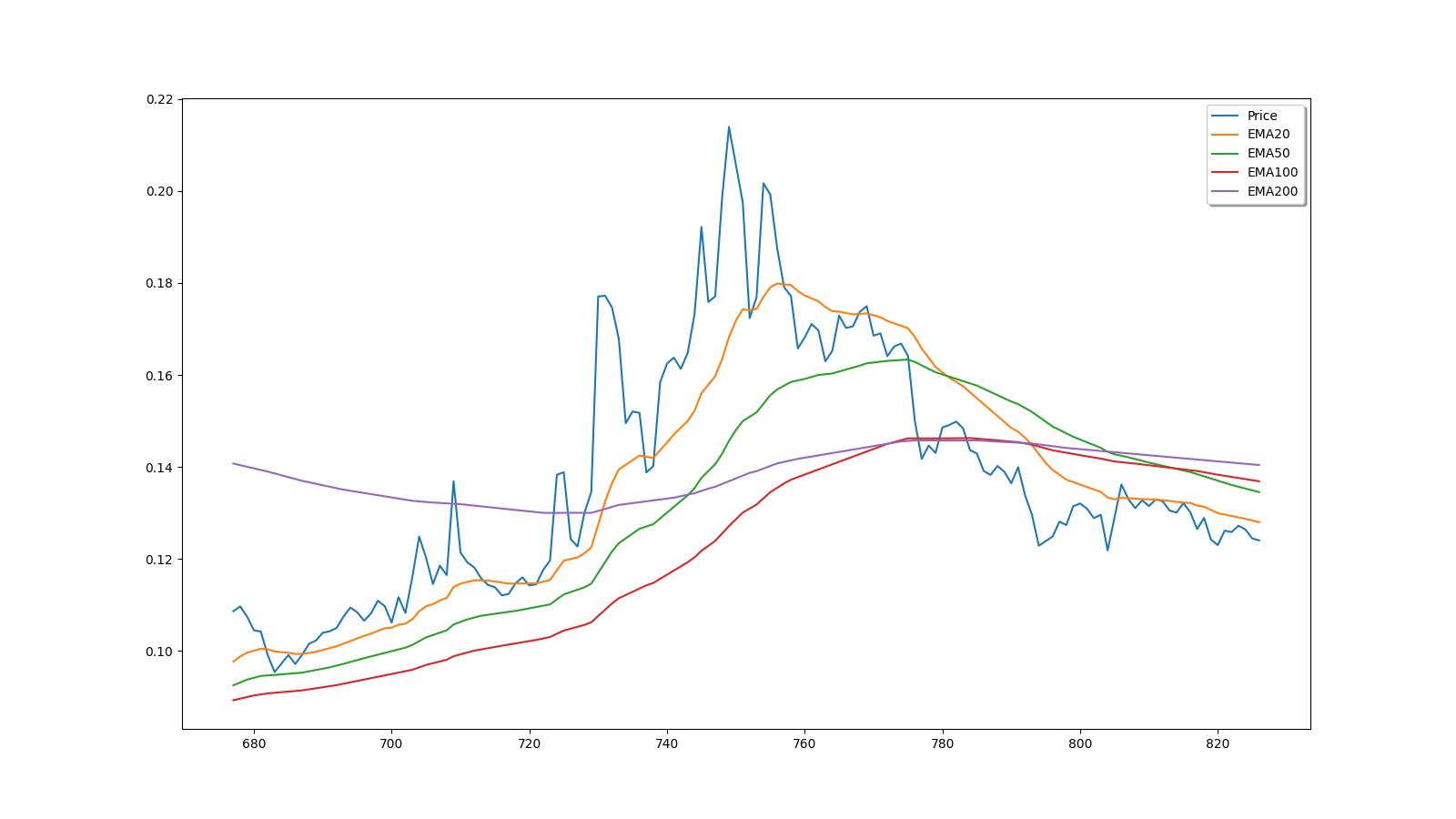 Freedom God DAO Exponential Moving Averages