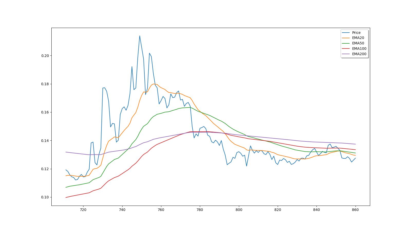 Freedom God DAO Exponential Moving Averages