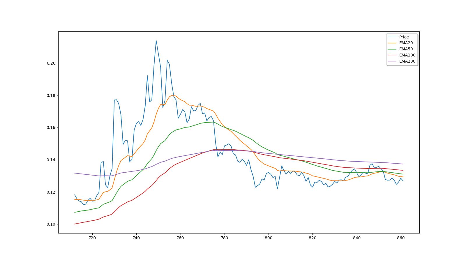 Freedom God DAO Exponential Moving Averages