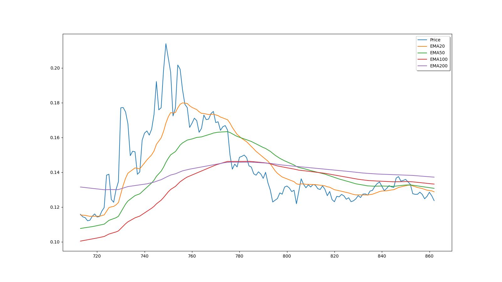 Freedom God DAO Exponential Moving Averages