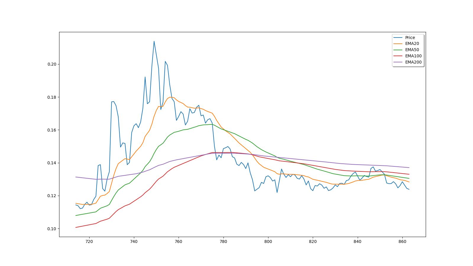 Freedom God DAO Exponential Moving Averages