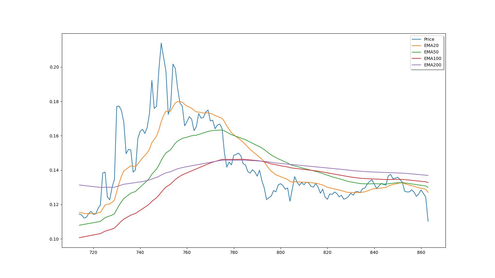 Freedom God DAO Exponential Moving Averages