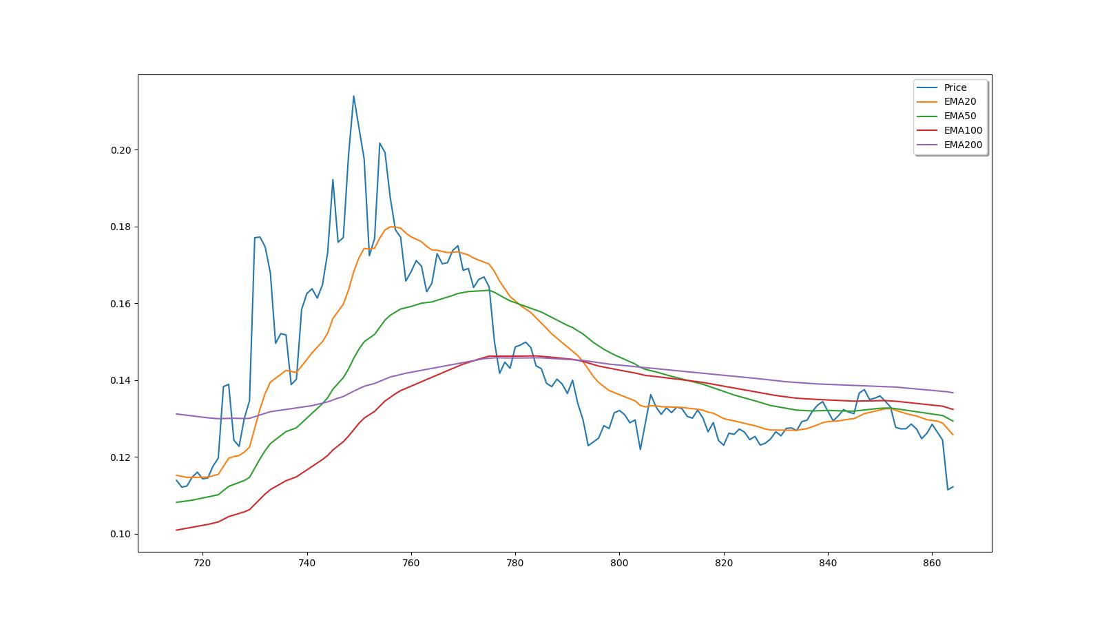 Freedom God DAO Exponential Moving Averages
