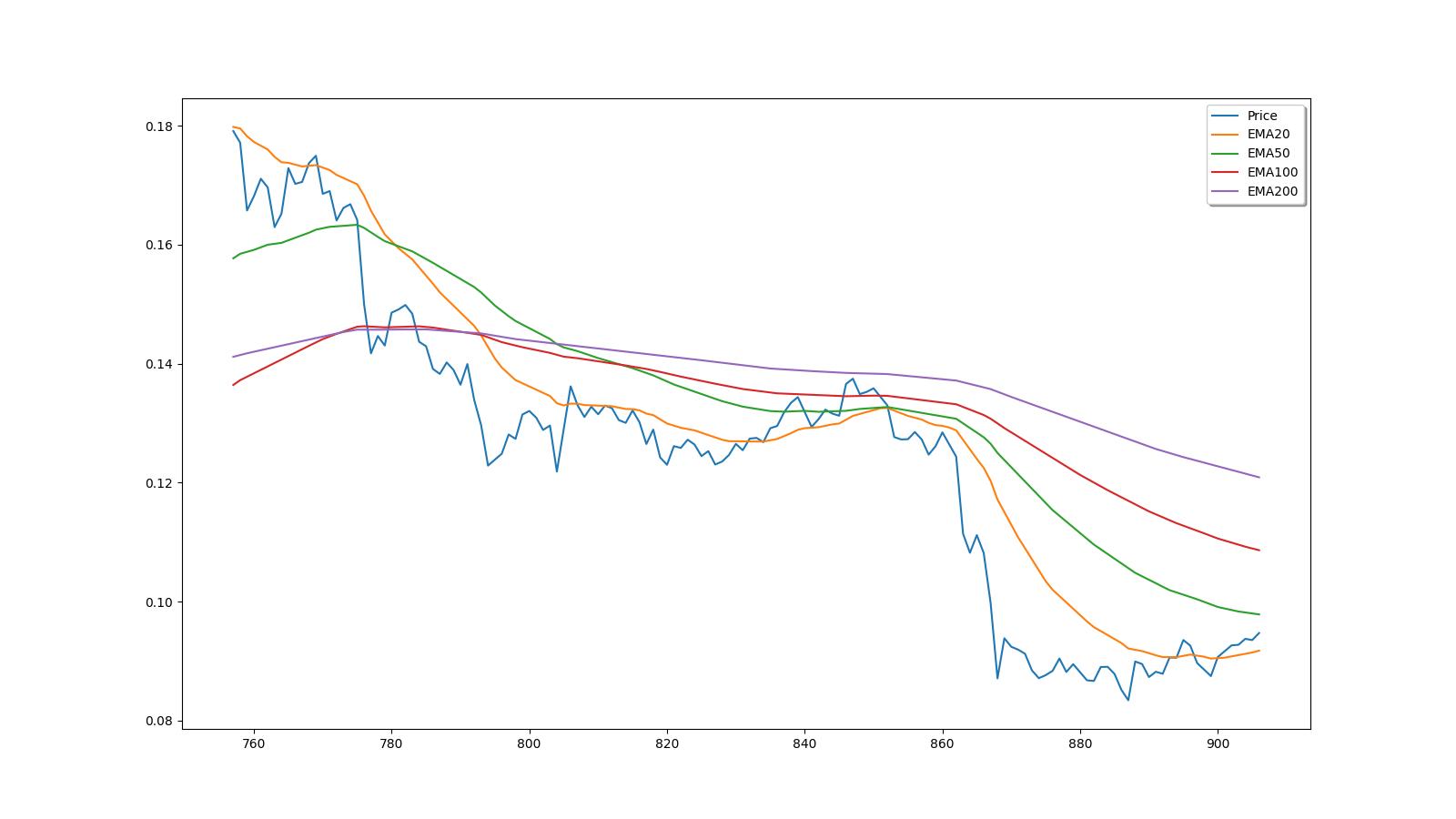 Freedom God DAO Exponential Moving Averages