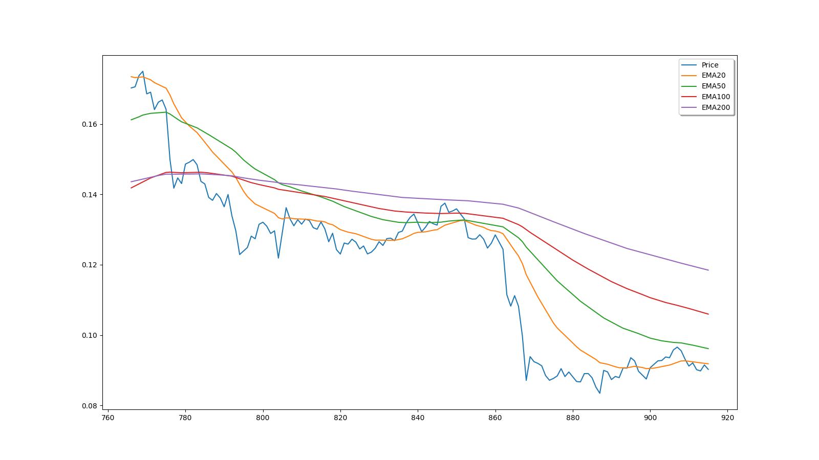 Freedom God DAO Exponential Moving Averages