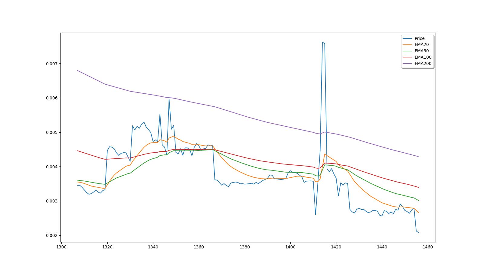 Freedomcoin Exponential Moving Averages