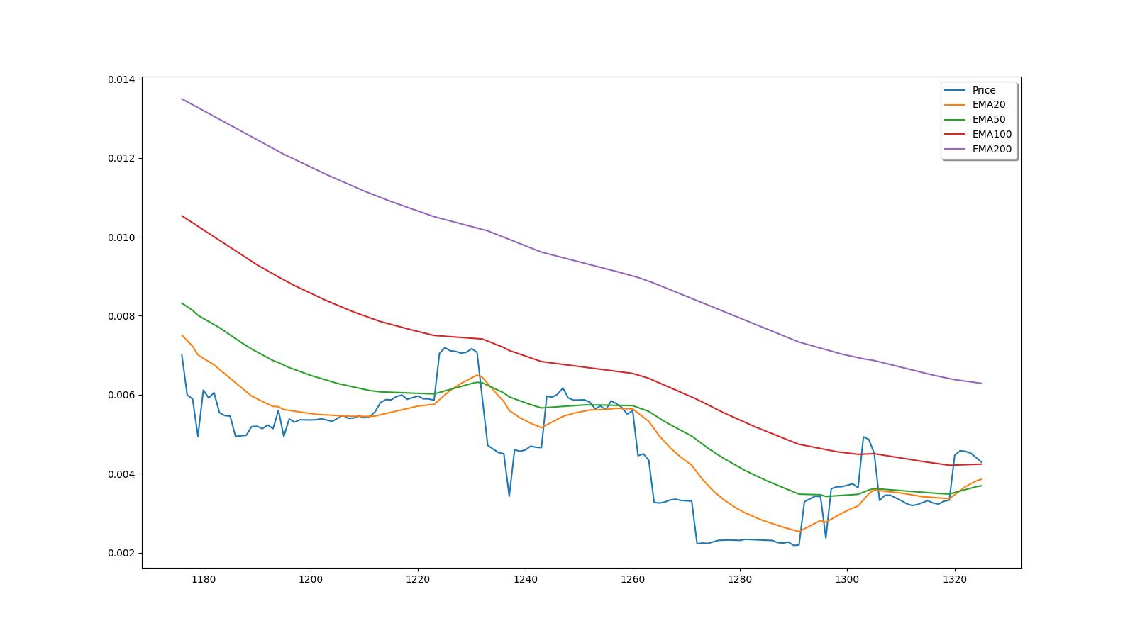 Freedomcoin Exponential Moving Averages