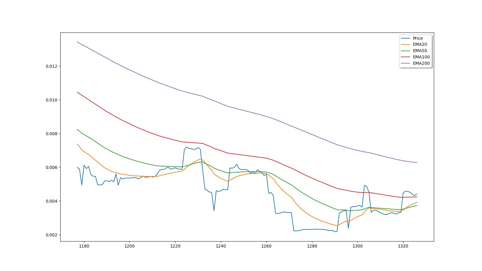 Freedomcoin Exponential Moving Averages