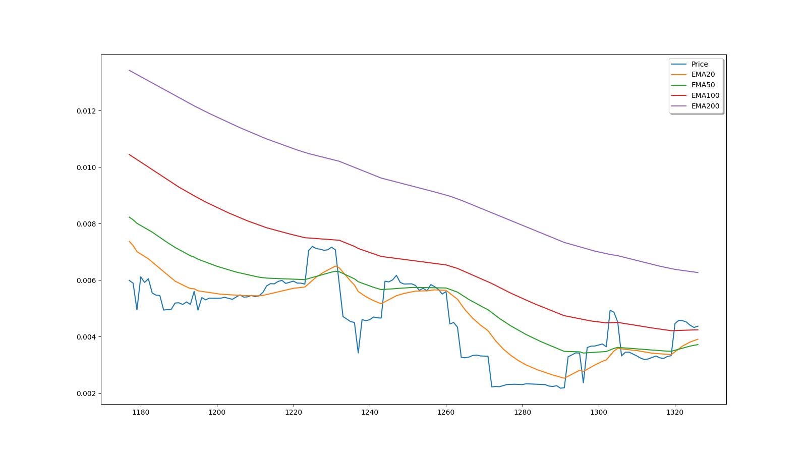 Freedomcoin Exponential Moving Averages