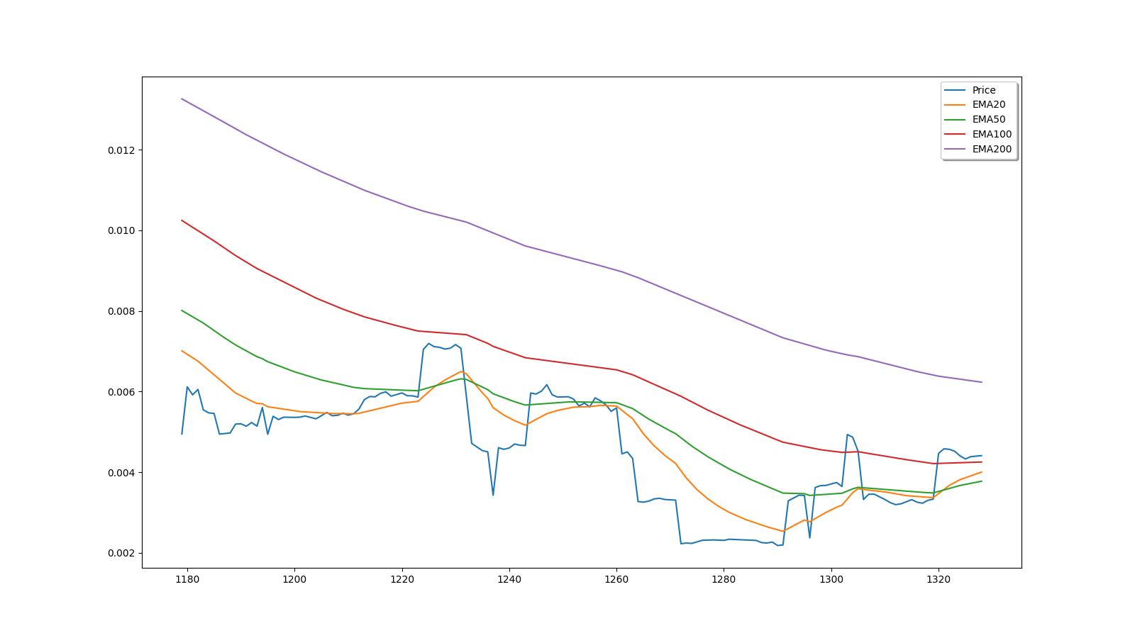 Freedomcoin Exponential Moving Averages