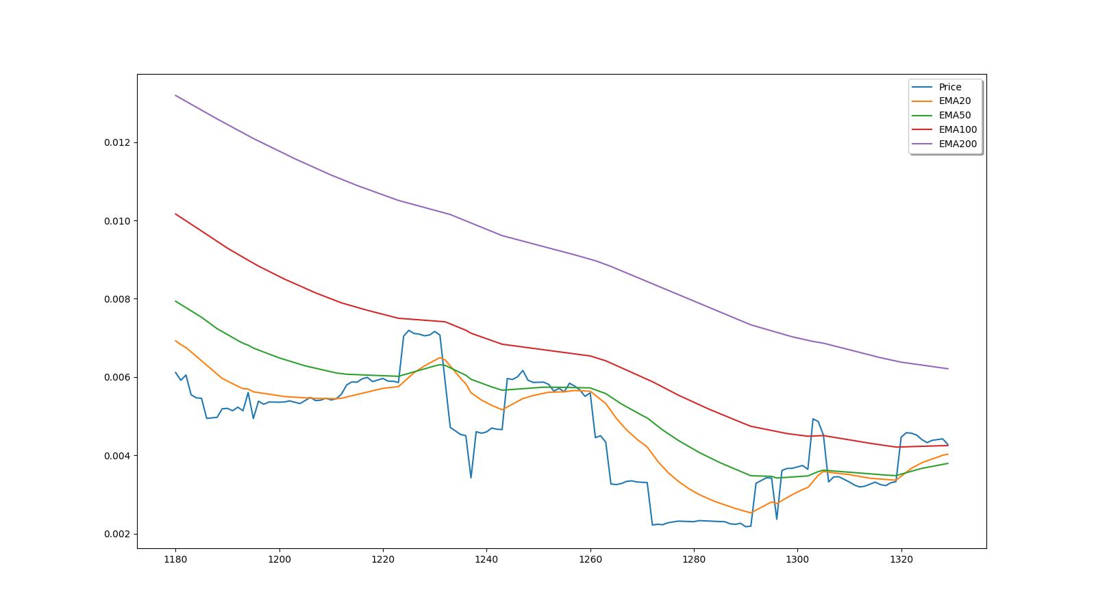 Freedomcoin Exponential Moving Averages