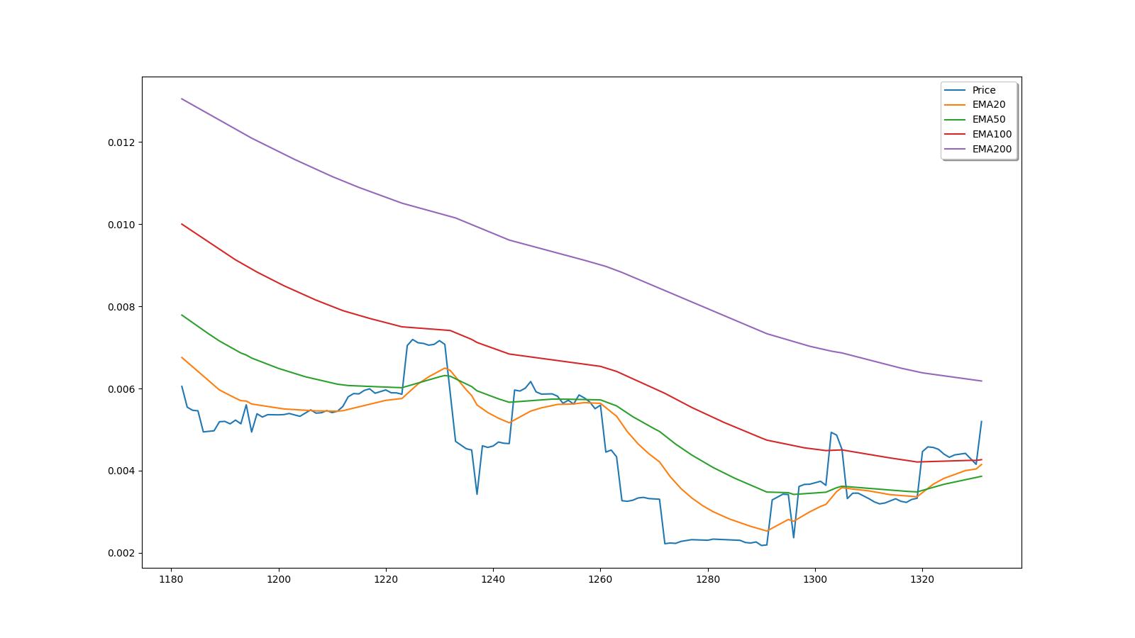 Freedomcoin Exponential Moving Averages