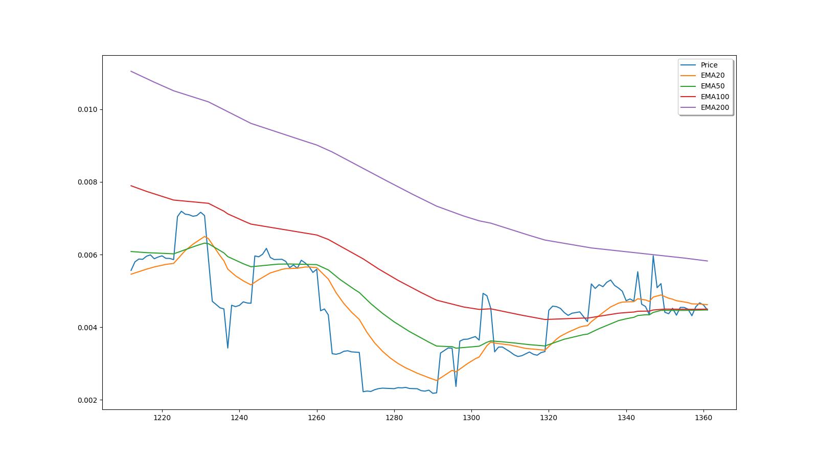 Freedomcoin Exponential Moving Averages