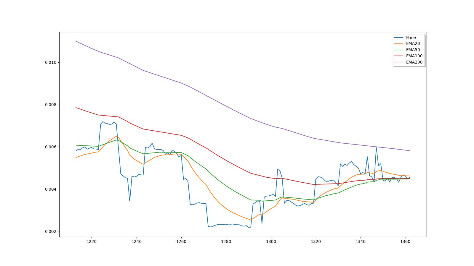 Freedomcoin Exponential Moving Averages