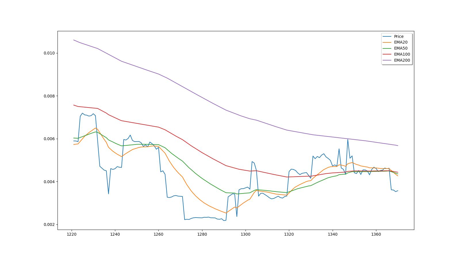 Freedomcoin Exponential Moving Averages