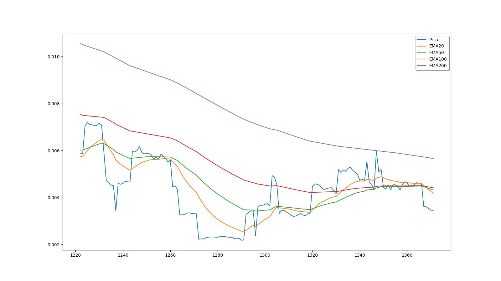 Freedomcoin Exponential Moving Averages