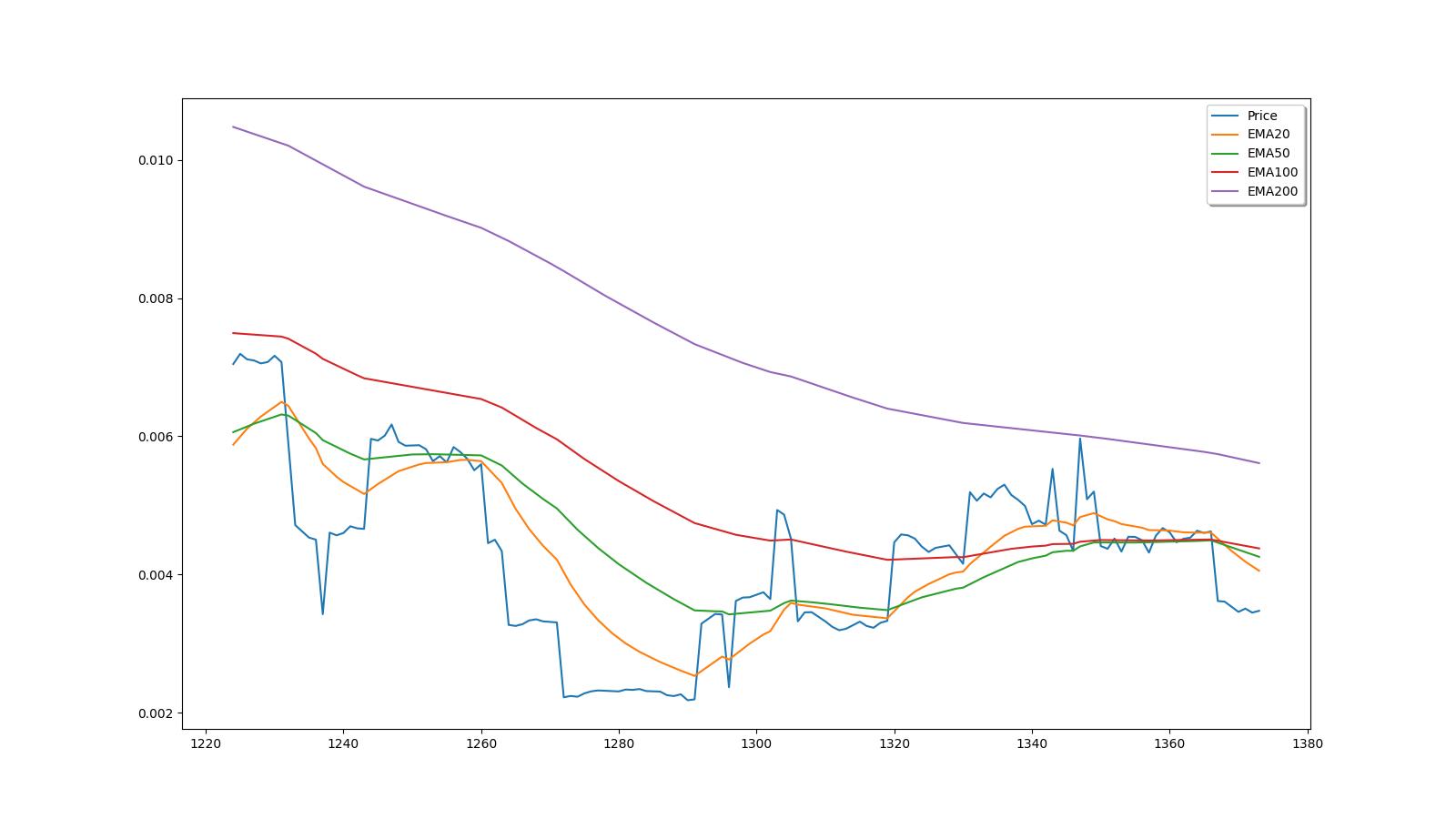 Freedomcoin Exponential Moving Averages