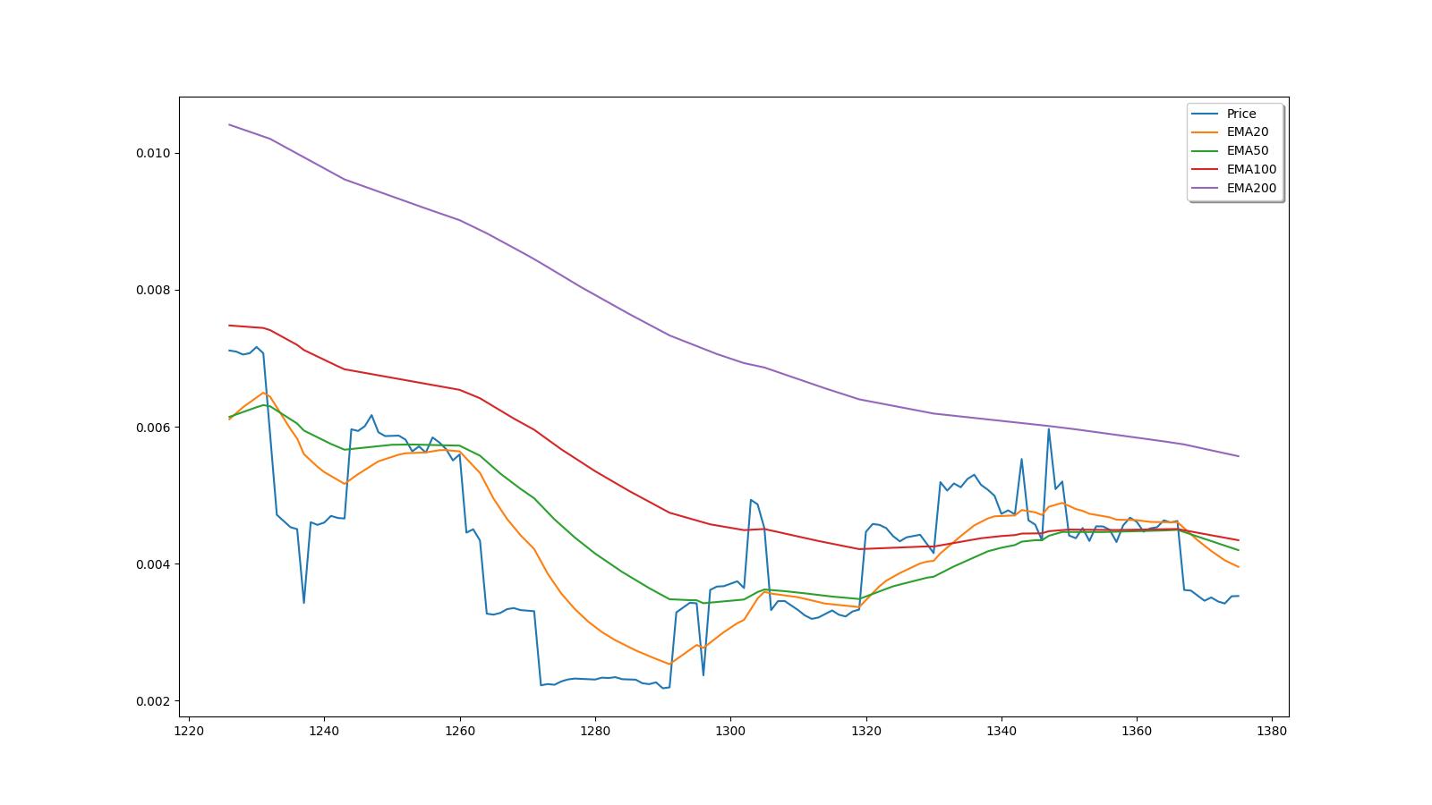 Freedomcoin Exponential Moving Averages
