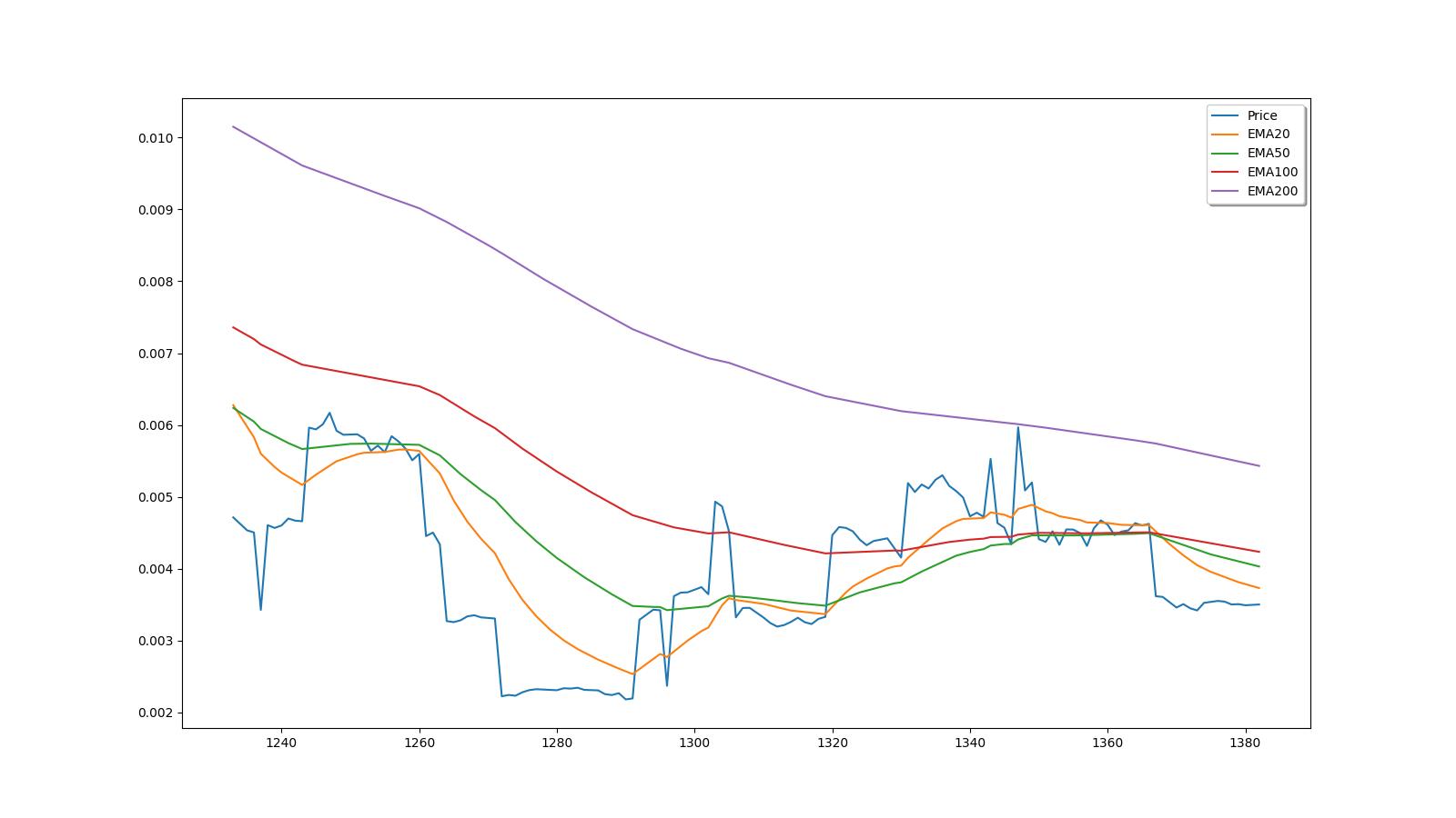 Freedomcoin Exponential Moving Averages