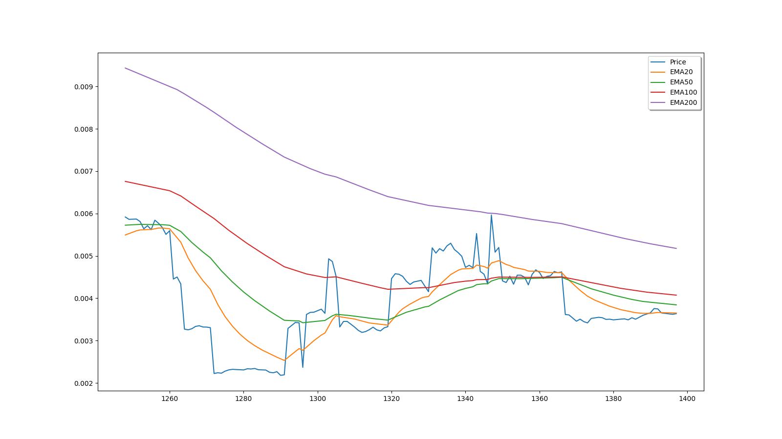 Freedomcoin Exponential Moving Averages