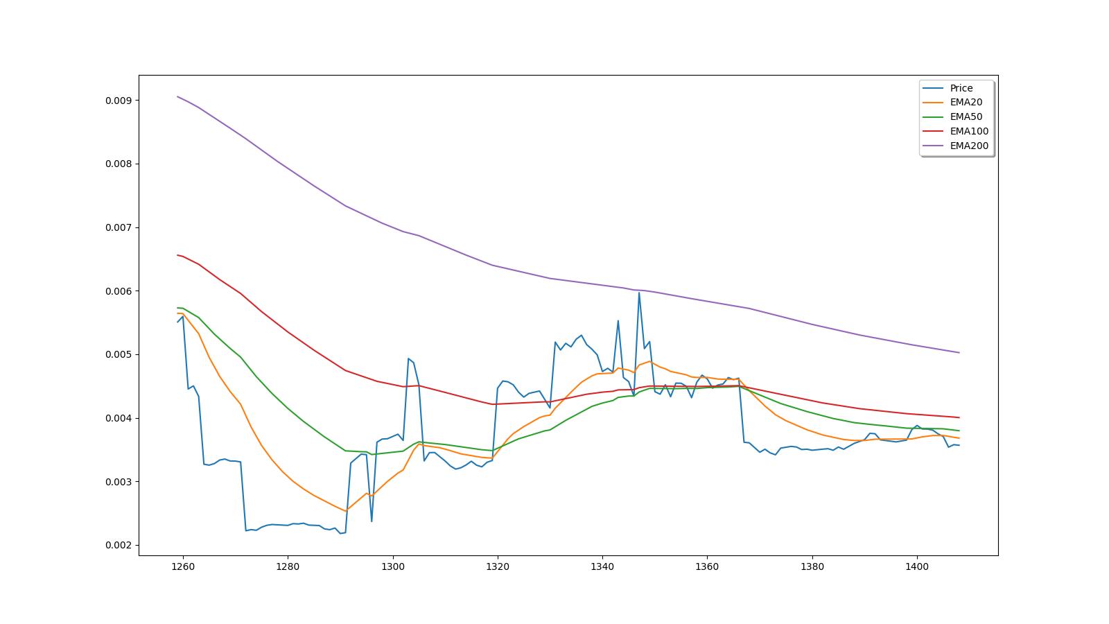Freedomcoin Exponential Moving Averages