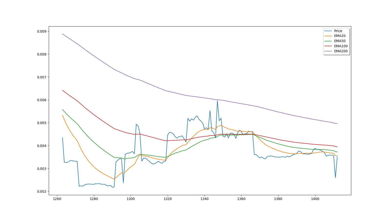 Freedomcoin Exponential Moving Averages