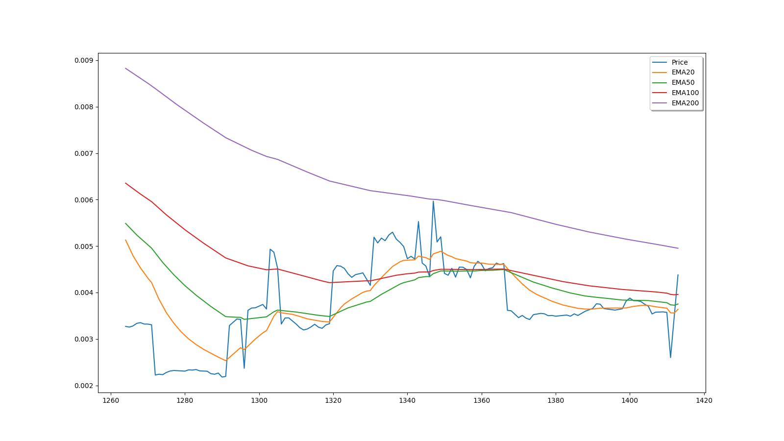 Freedomcoin Exponential Moving Averages
