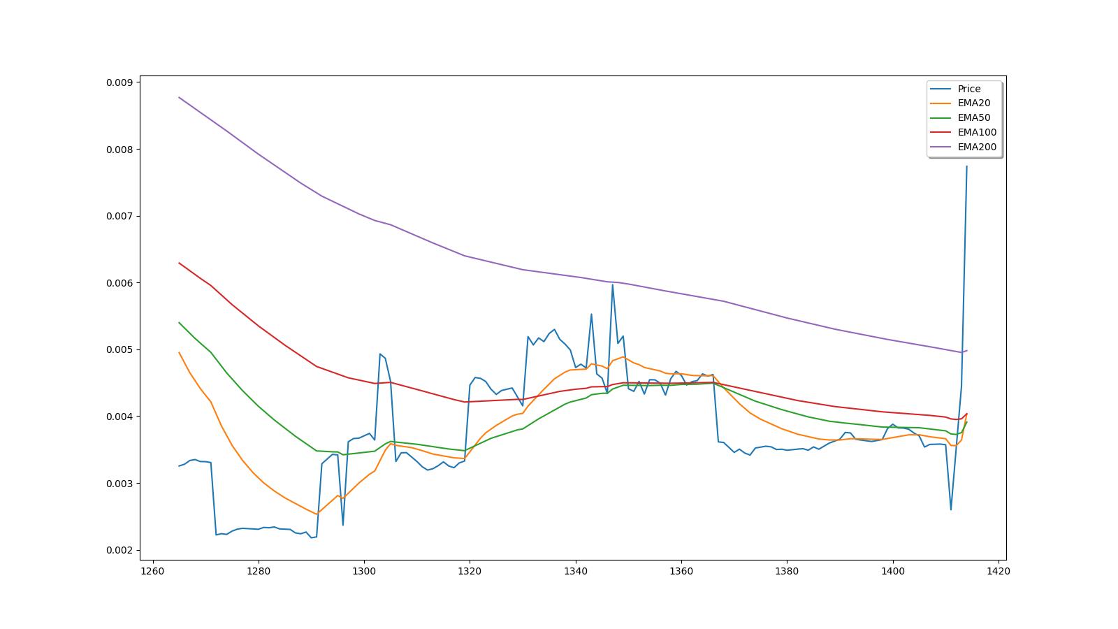 Freedomcoin Exponential Moving Averages