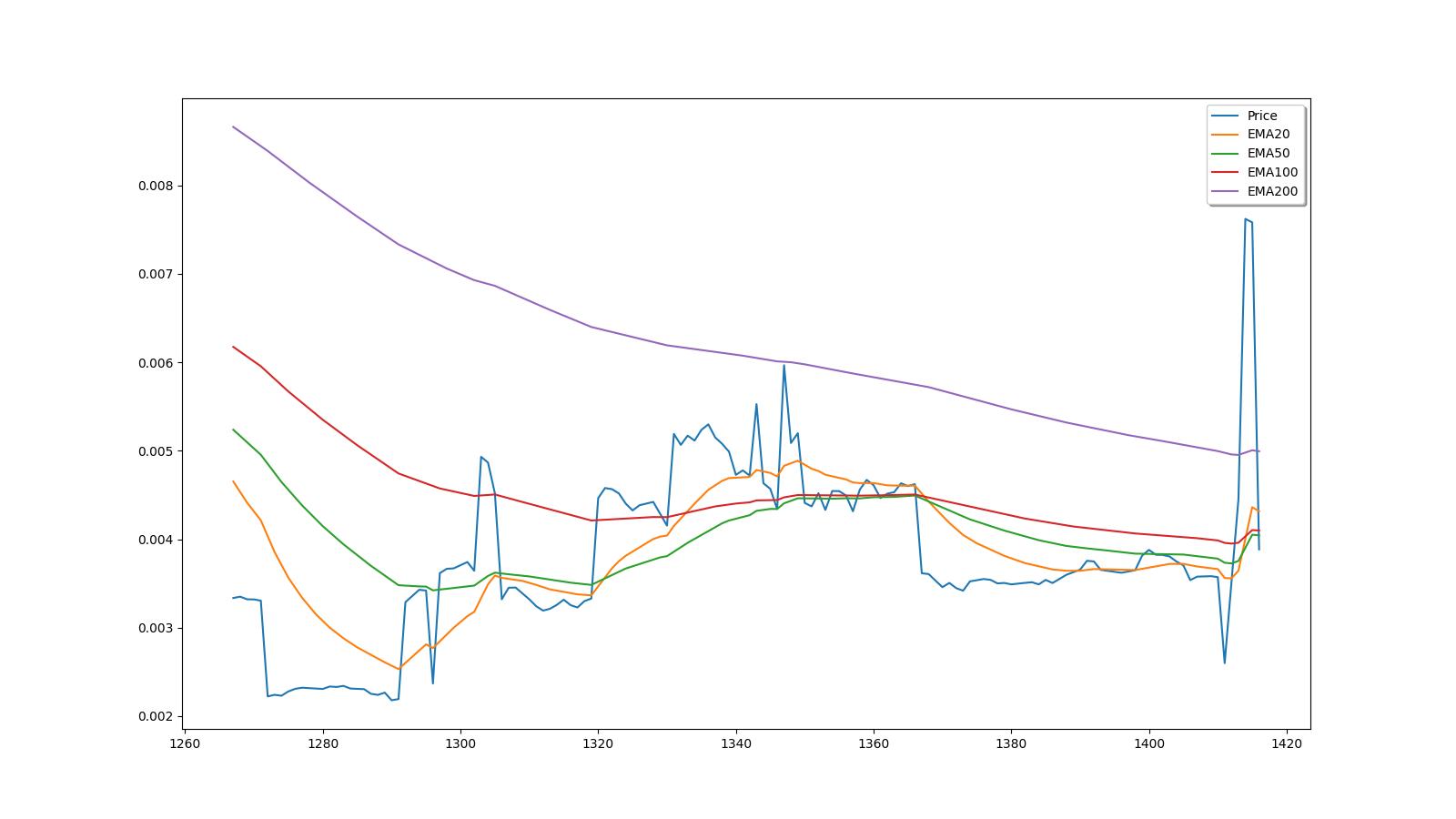 Freedomcoin Exponential Moving Averages